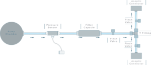Custom, Single-Use Tubing Assemblies - Purity One